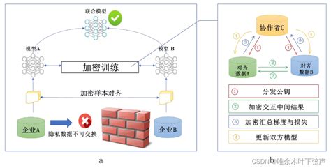 联邦学习基础介绍 Csdn博客