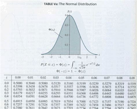 The Normal Distribution Table Definition