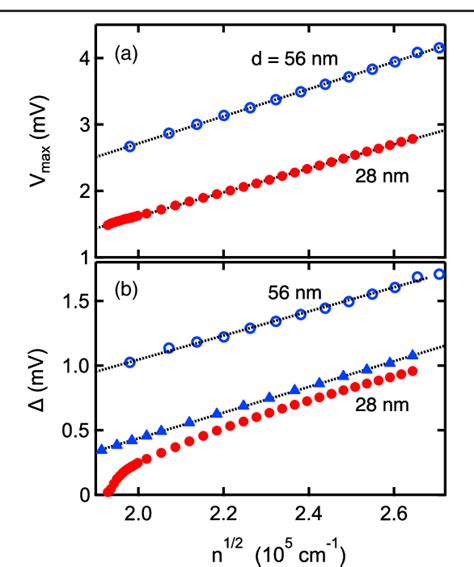Figure 2 From Precursors To Exciton Condensation In Quantum Hall Bilayers Semantic Scholar