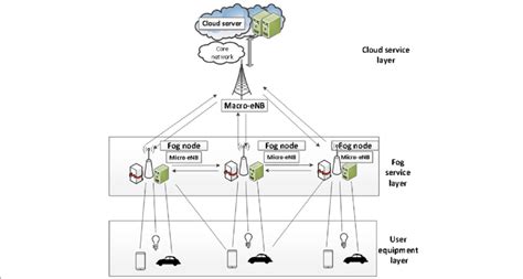 Fog Computing Architecture In Radio Environment Download Scientific