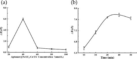 Figure 2 From A Dual Mode Method Based On Aptamer Recognition And Time