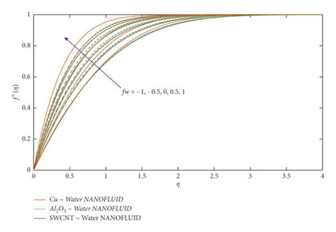 Variation Of Fw On Velocity Profile Download Scientific Diagram