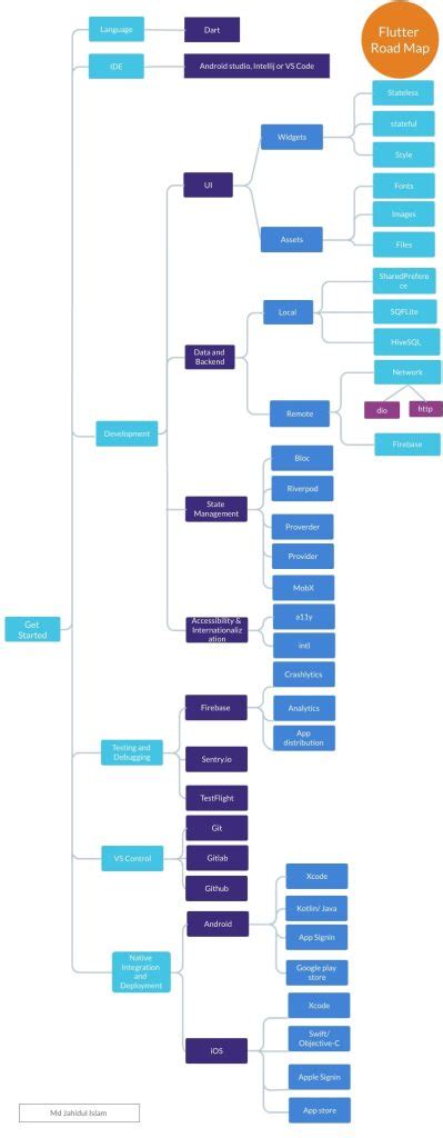 نقشه راه فلاتر Flutter Roadmap برای تبدیل شدن به یک توسعه دهنده