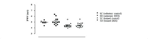Estimated Values Of Pulse Wave Velocity Pwv Ms At The End Of The