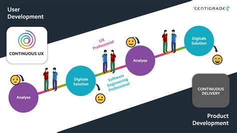 Continuous Ux Optimize On A Small Level Scale On A Large Level