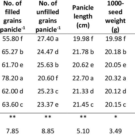 Effect Of Nitrogen Management Practices On Different Yield And Yield