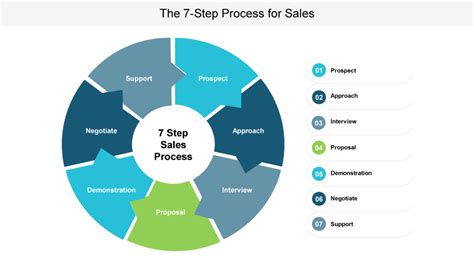 Sales Process 7 Steps