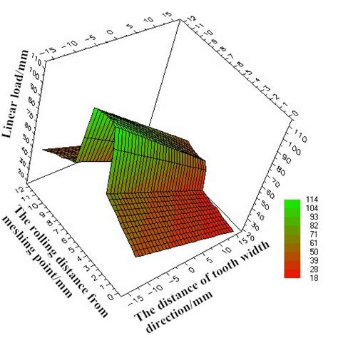 Tooth Surface Contact Stress Distribution Of The Sun Gear After