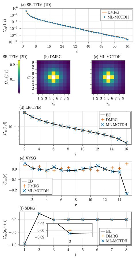 Connected Correlation 12 Functions For Different Models A