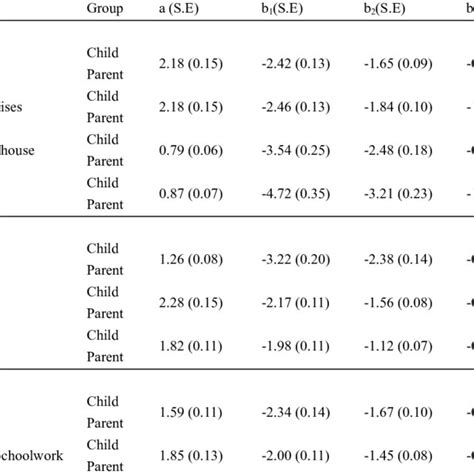 item parameters and standard errors for anchor items used in the