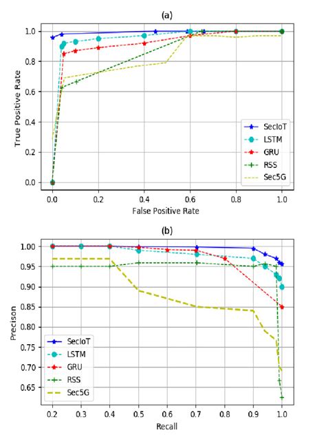 Performance Evaluation A Roc Curves And B Pr Curve Download Scientific Diagram
