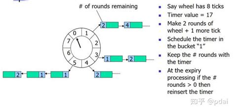 springboot定时任务 经典定时任务设计：时间轮 timing wheel 案例和原理 知乎
