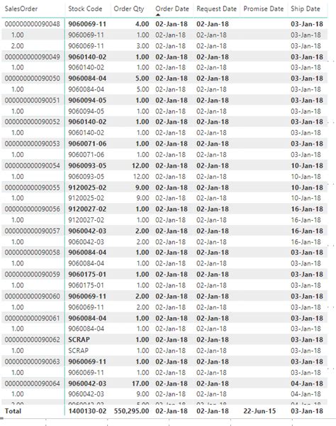 Solved Using A Measure To Calculate Days Between Two Date