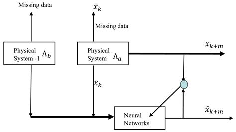 Information Free Full Text Time Series Forecasting With Missing Data Using Generative