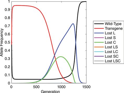 Fig 12 5 An Example Numerical Simulation Showing The Effects Of