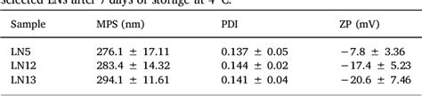Table 1 From Design And Characterization Of Loratadine Nanosuspension Prepared By Ultrasonic
