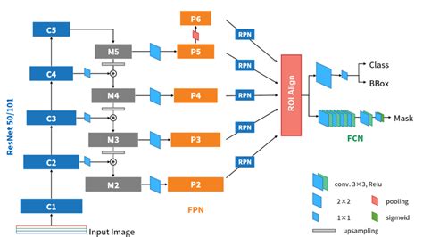 Yolactedge簡介 Real Time Instance Segmentation On The Edge Xiaosean