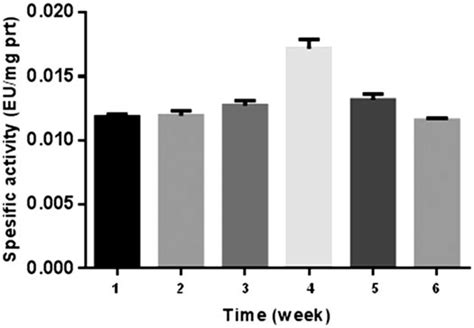 Continuous Training Graph 1 Control 2 1st Week Before Training 3 Download Scientific