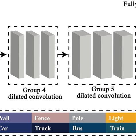 Image Segmentation Process Based On Dilated Residual Networks
