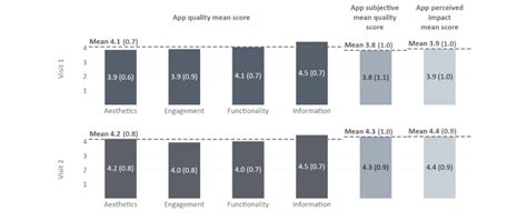Results Of The User Version Of The Mobile Application Rating Scale In Download Scientific