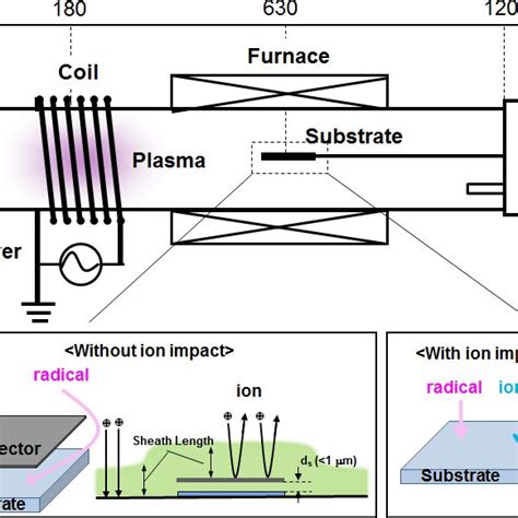 Schematic Illustration Of The Plasma Cvd Apparatus Used In This Study