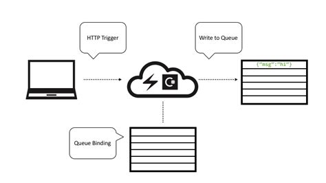 Get Started With Azure Queue Storage Using Net Azure
