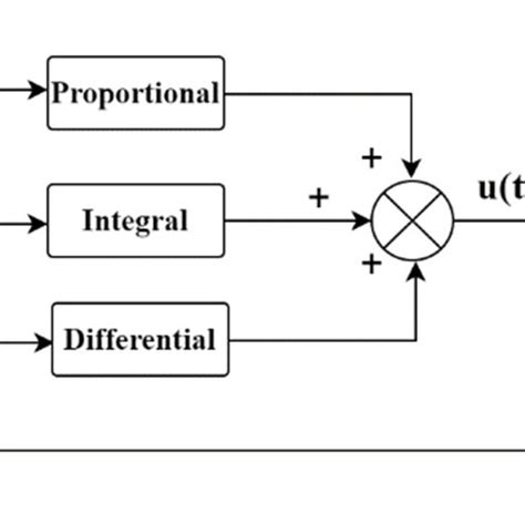 Traditional Pid Control Download Scientific Diagram