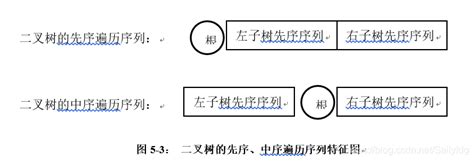 编程实现根据二叉树的先序遍历序列和中序遍历序列来建立两棵二叉树，并判断这两棵二叉树是否相等。1假设二叉树的结点值是字符请分别根据输入的两棵二叉树的先序遍历序列和中序遍 Csdn博客
