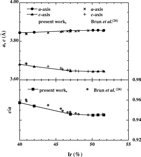 Concentration Dependences Of The Room Temperature Lattice Constants A