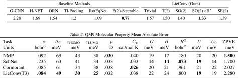 Table 2 From Generalizing Convolutional Neural Networks For