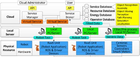 Cloud Based Robotic System Crs System Architecture Download Scientific Diagram