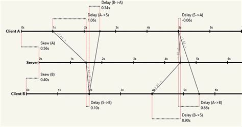 how to measure network latency a comprehensive guide