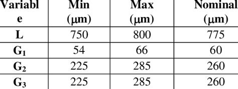 Ranges For The Input Variables Download Table