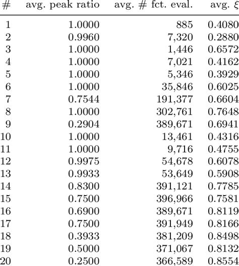 Performance Of Algorithm 1 On The Cec2013 Niching Benchmark Suite Li