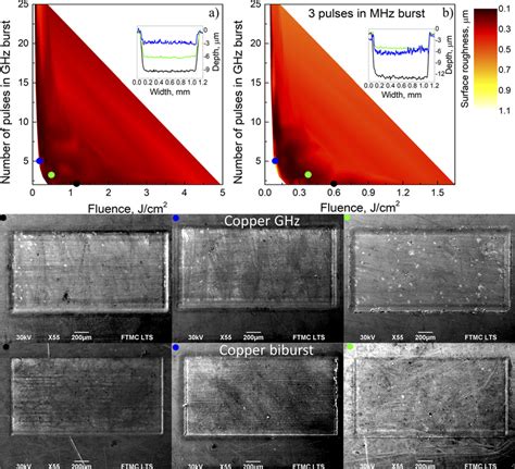 Surface Roughness Dependence On Fluence And Number Of Pulses In The A Download Scientific