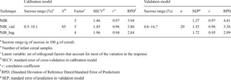 Of Calibration And Prediction Models Generated By Ir And Nir Download Scientific Diagram