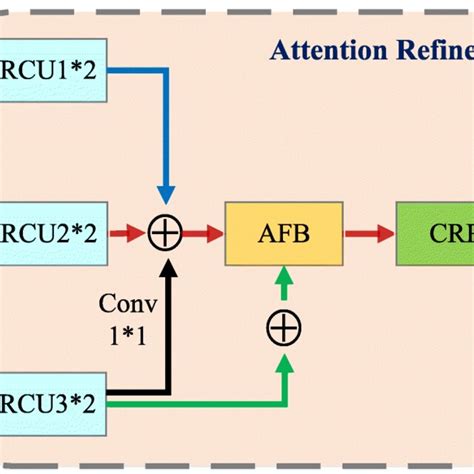 The Overall Framework Of Attention Refinement Module The Blue Arrows