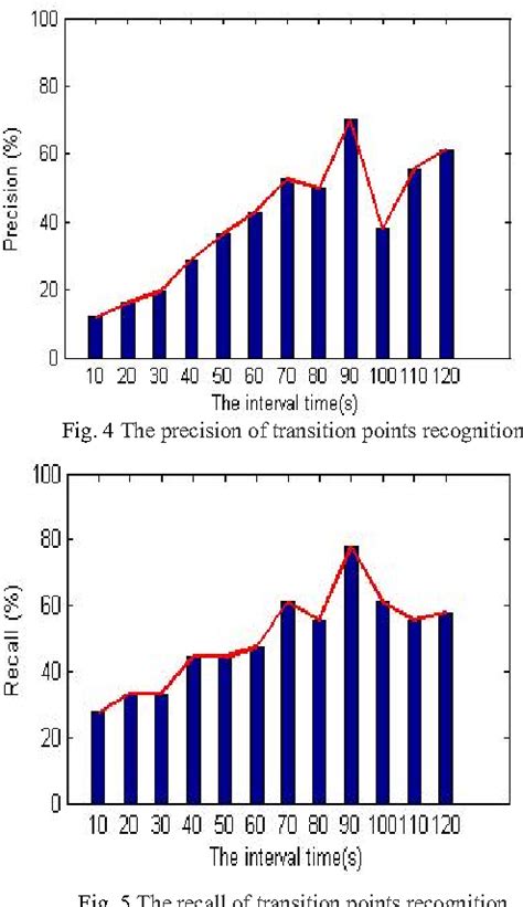 Figure 1 From A Method Of Traffic Travel Status Segmentation Based On Position Trajectories