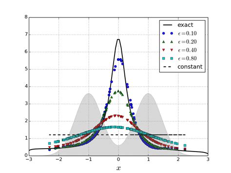numerical gain function approximation g2 for a range of ε the