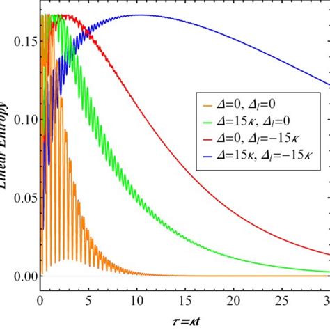The Evolution Of The Average Linear Entropy As A Function Of The Scaled