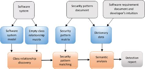 Overview Of The Security Pattern Detection Spd Framework Download