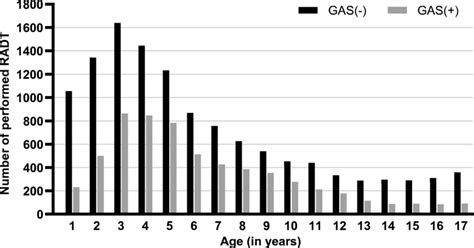 Age Distribution Of Rapid Antigenic Diagnostic Test Radt Negative Download Scientific Diagram