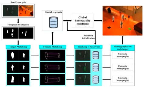 An Automatic Multi Target Independent Analysis Framework For Non Planar Infrared Visible