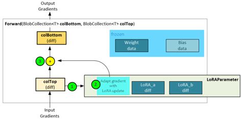 understanding llm fine tuning with low rank adaptation lora