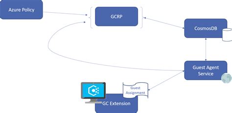Azure Policy Guest Configuration Service Powershell Team