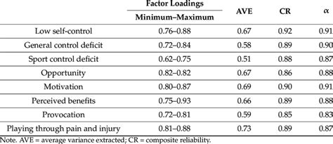 Validity And Reliability Of Research Measurement Instruments Download Scientific Diagram