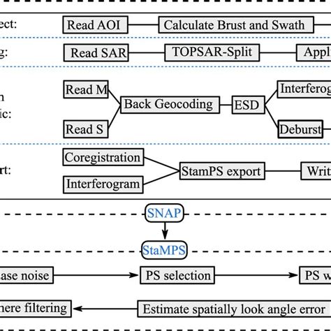 Data Process Flowchart Of The Snap Stamps Procedure Download Scientific Diagram