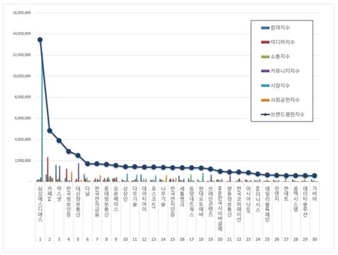 It서비스 상장기업 브랜드평판 7월 빅데이터 1위 삼성에스디에스 2위 카페24 3위 팍스넷