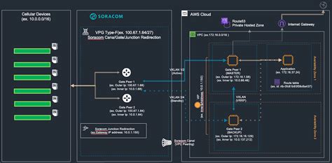 Building Remote Access To Your Cellular Devices With Soracom