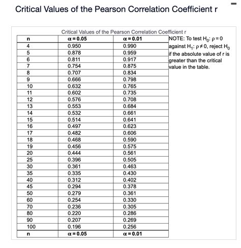 Solved Critical Values Of The Pearson Correlation Chegg Com